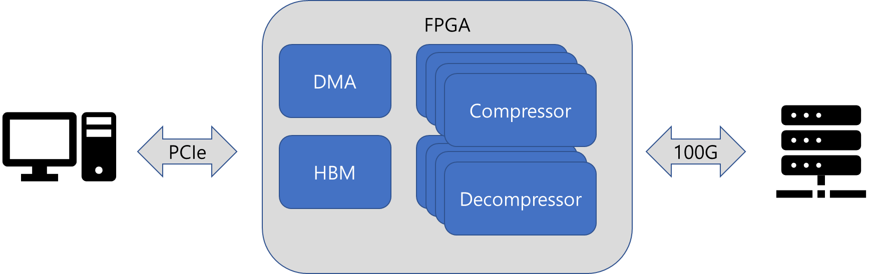 FPGA based compression/decompression accelerator – Logicplus